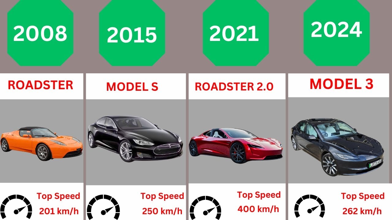 Evolution OF Tesla Within Minutes (2008 To 2024) - YouTube