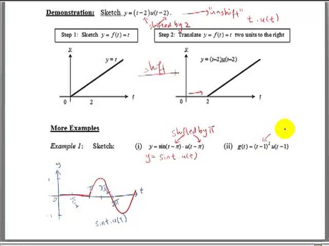 Unit Step Function Graph