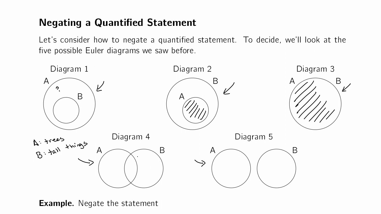 Negating a Quantified Statement - YouTube