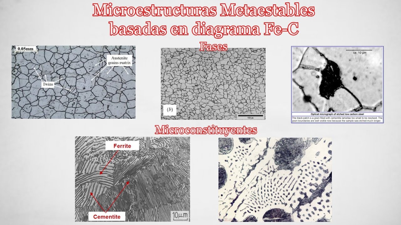 Diagrama Fe-C, Fases y Microconstituyentes metaestables - YouTube