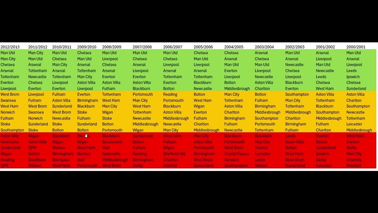 Historical table of English football (placements after a fully played ...