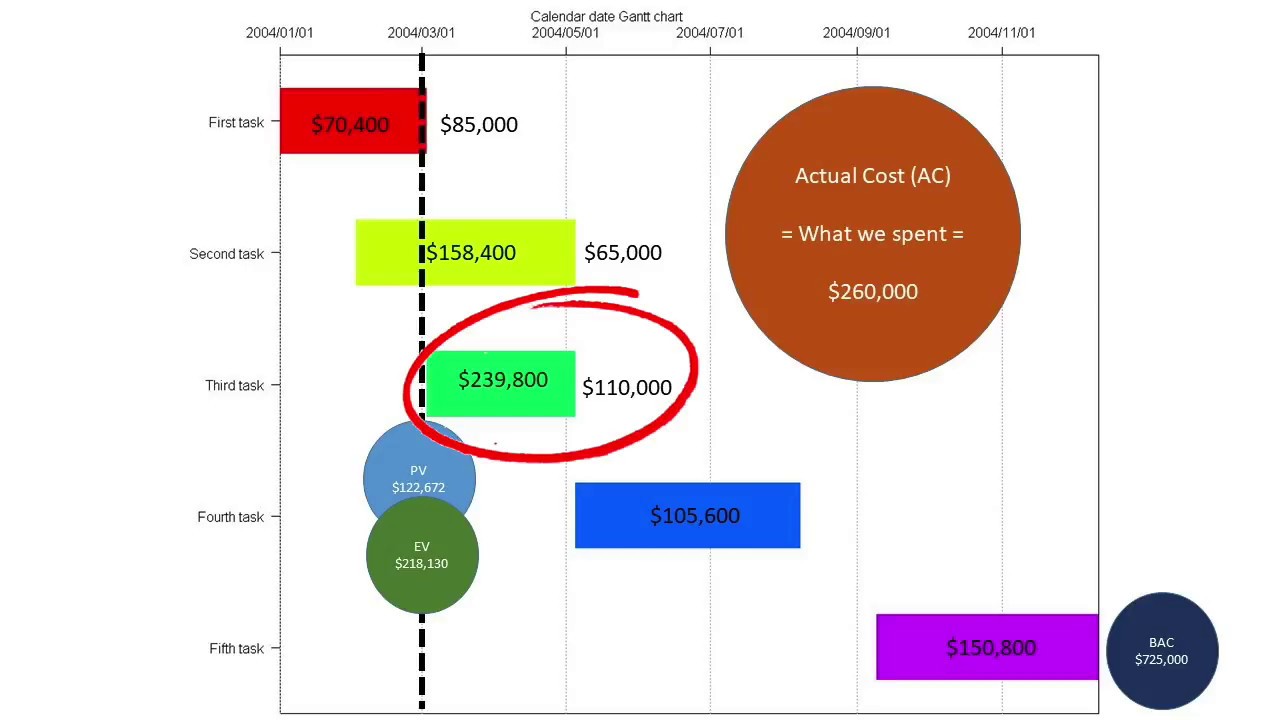 Earned Value Management (EVM) Tutorial - YouTube