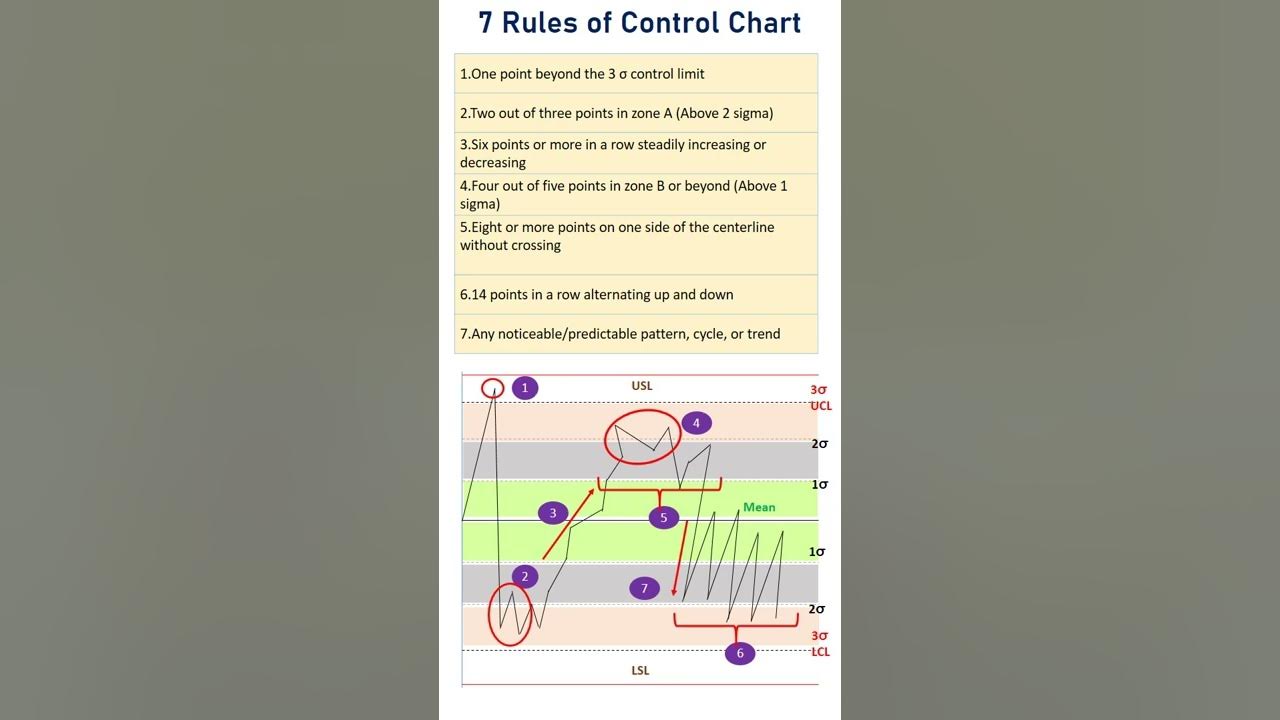 7 Rules of Control Chart | #shorts #controlchart #qualitycontrol # ...