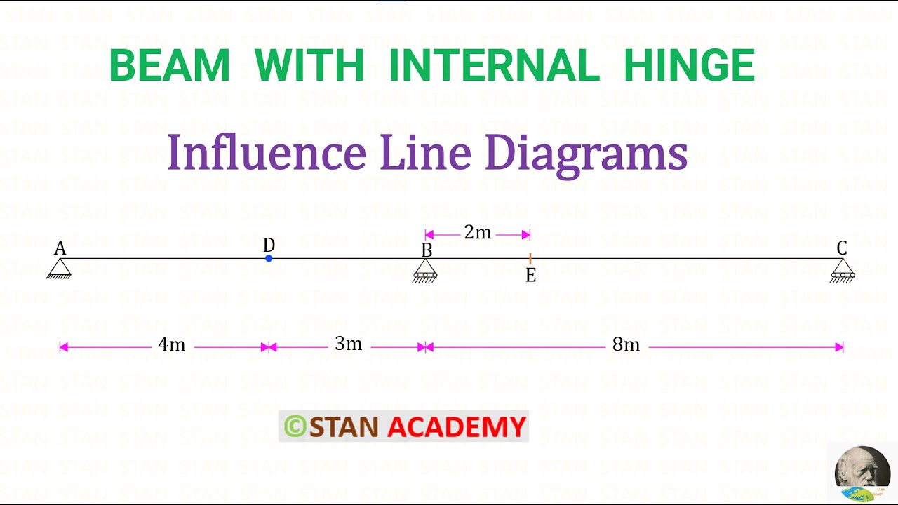 Beam with Internal Hinge - Influence Line Diagrams - Problem No 1 - YouTube
