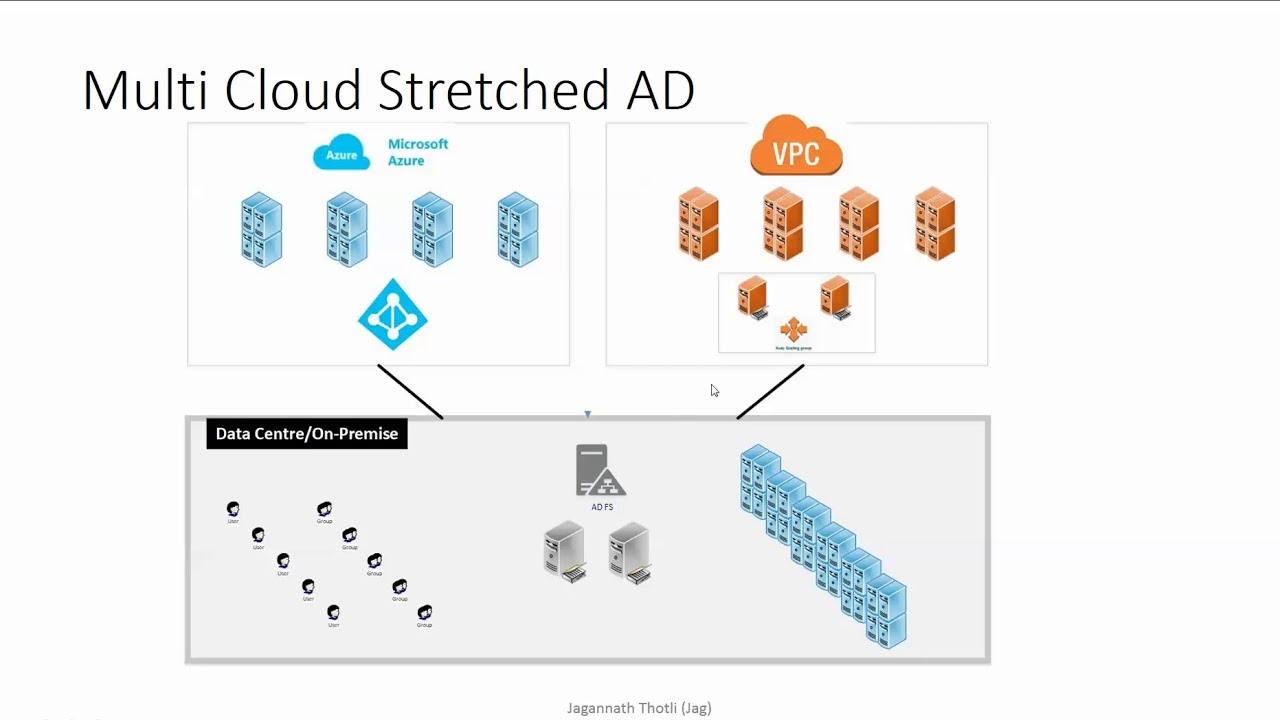 Self Managed Active Directory on AWS using Auto Scaling Groups - YouTube