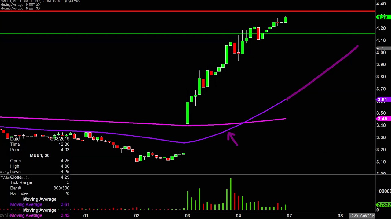 The Meet Group, Inc. - MEET Stock Chart Technical Analysis for 10-04 ...