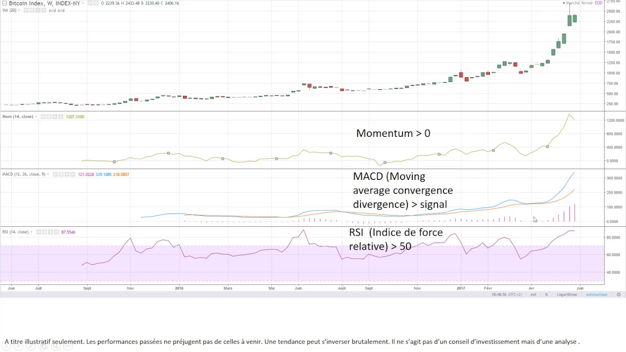 Analyse technique du Bitcoin [05/06/2017] - YouTube
