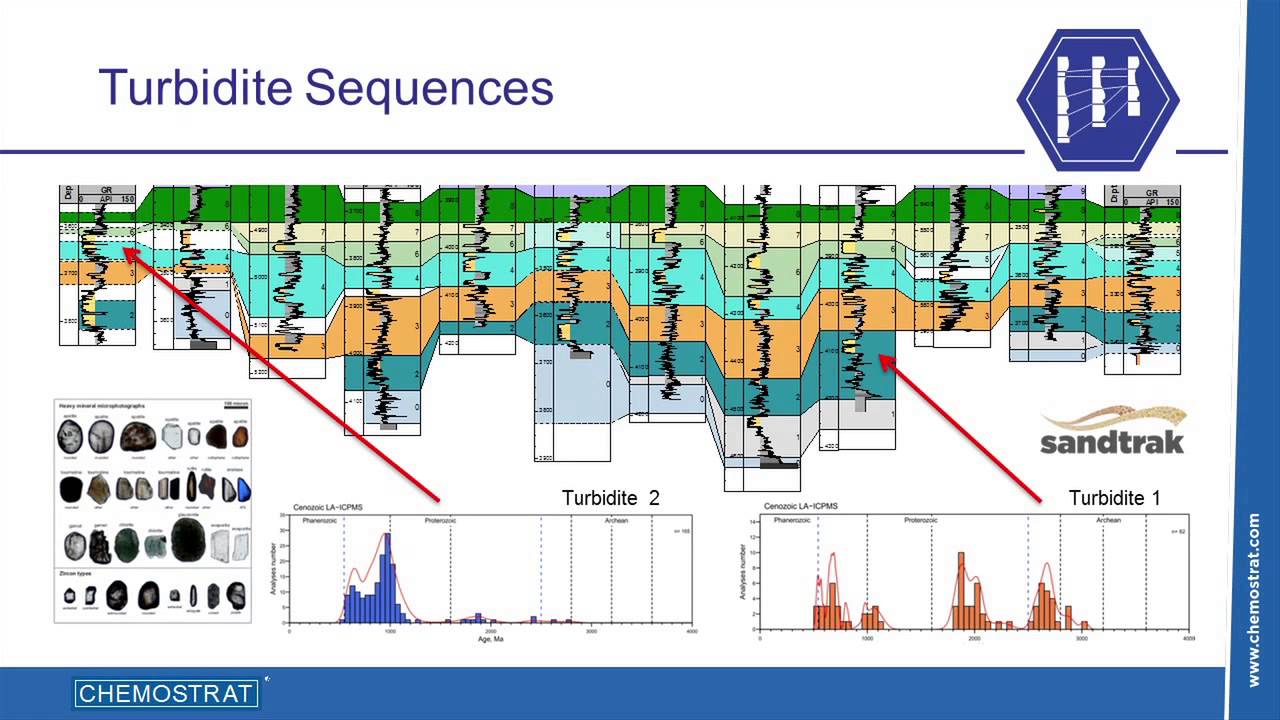 Chemostrat Chemostratigraphy - YouTube