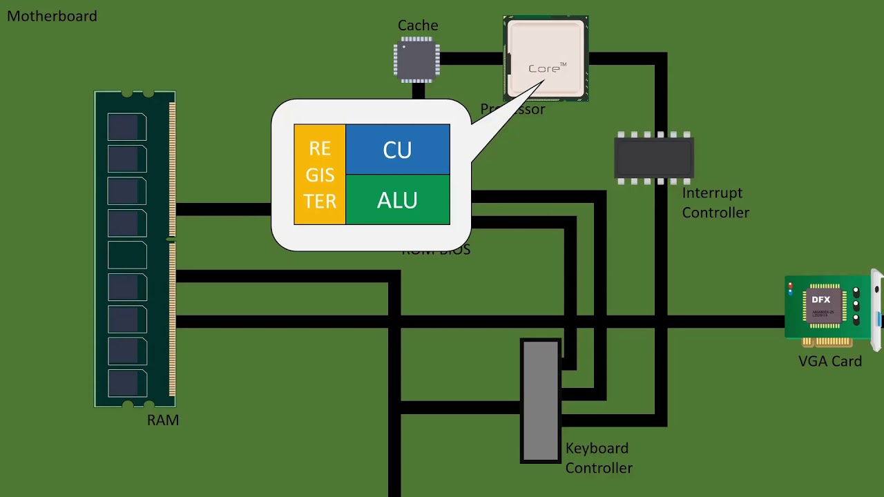BEGINI PROSES KERJA KEYBOARD PADA PROSESOR KOMPUTER !! - YouTube