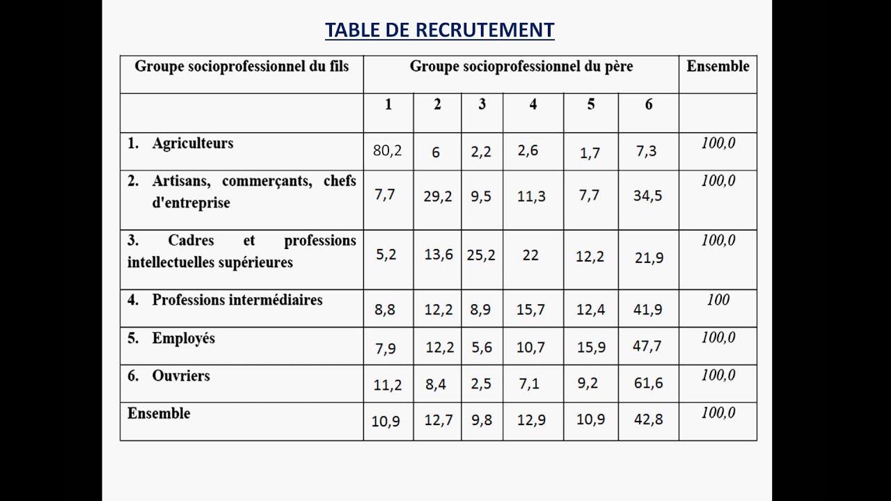 Tables de mobilité Lecture, construction, critique - YouTube
