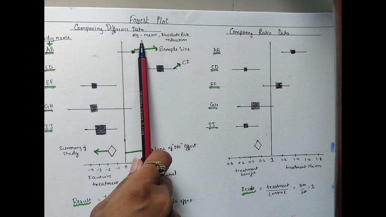 Forest Plot - Explained in Hindi (Meta analysis) - YouTube