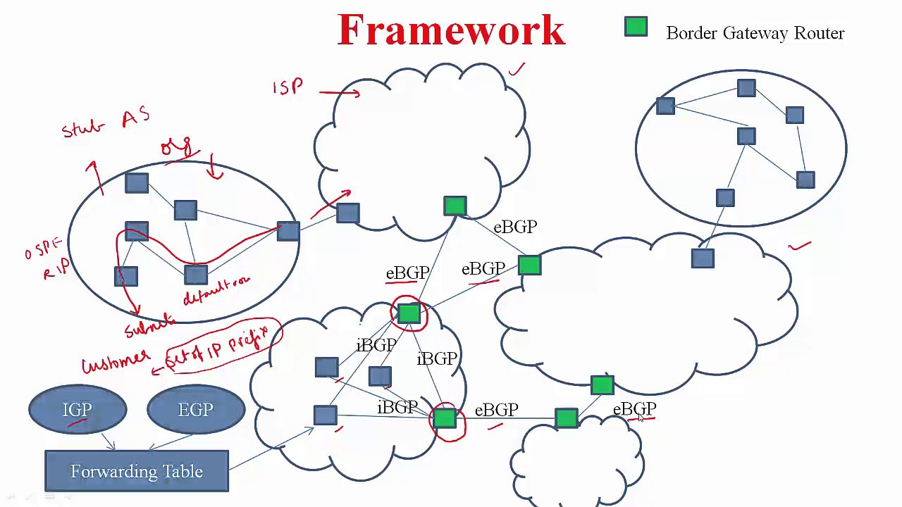 Border Gateway Protocol Part--2 - YouTube