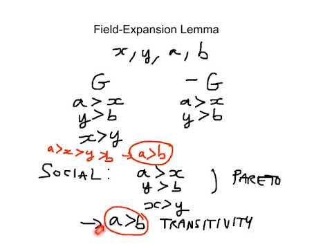Lab 8.4 Proof of Arrow's Impossibility Theorem - YouTube