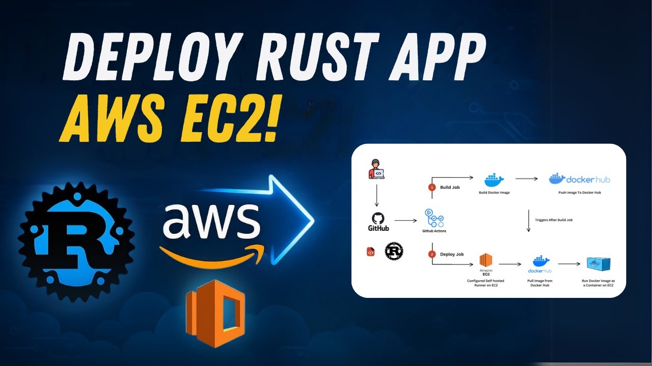 Deploy Rust Application To Aws Ec2 Using Github Actions Youtube 3995