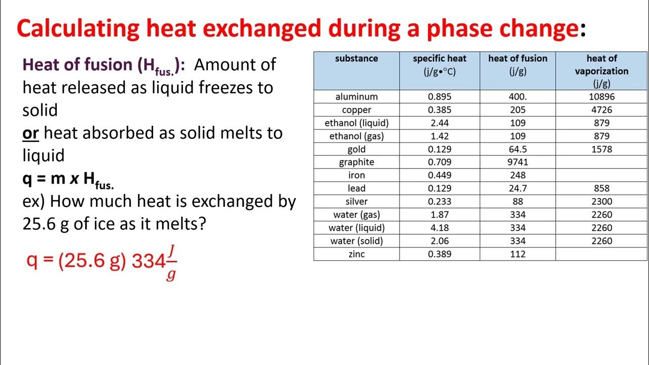 Phase Changes and Heat Transfer - YouTube