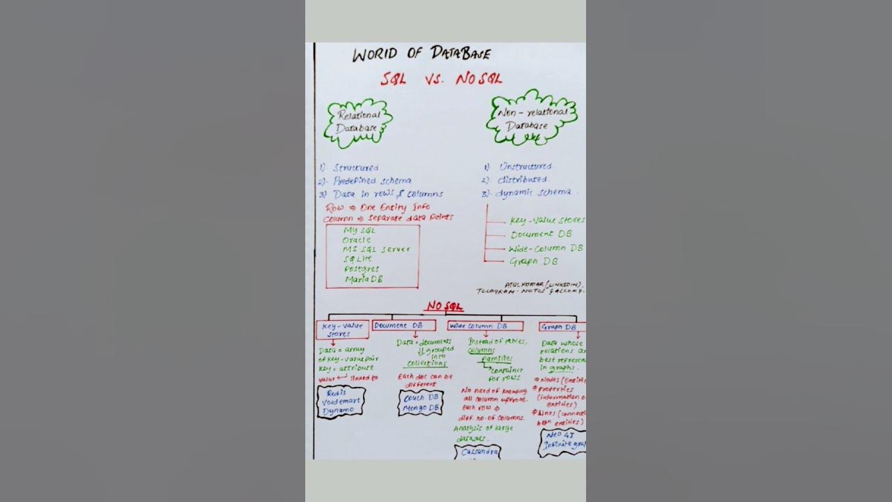 System Design Notes📝systemdesign Notes Exam Programming Viralshorts Trendingshorts Videos