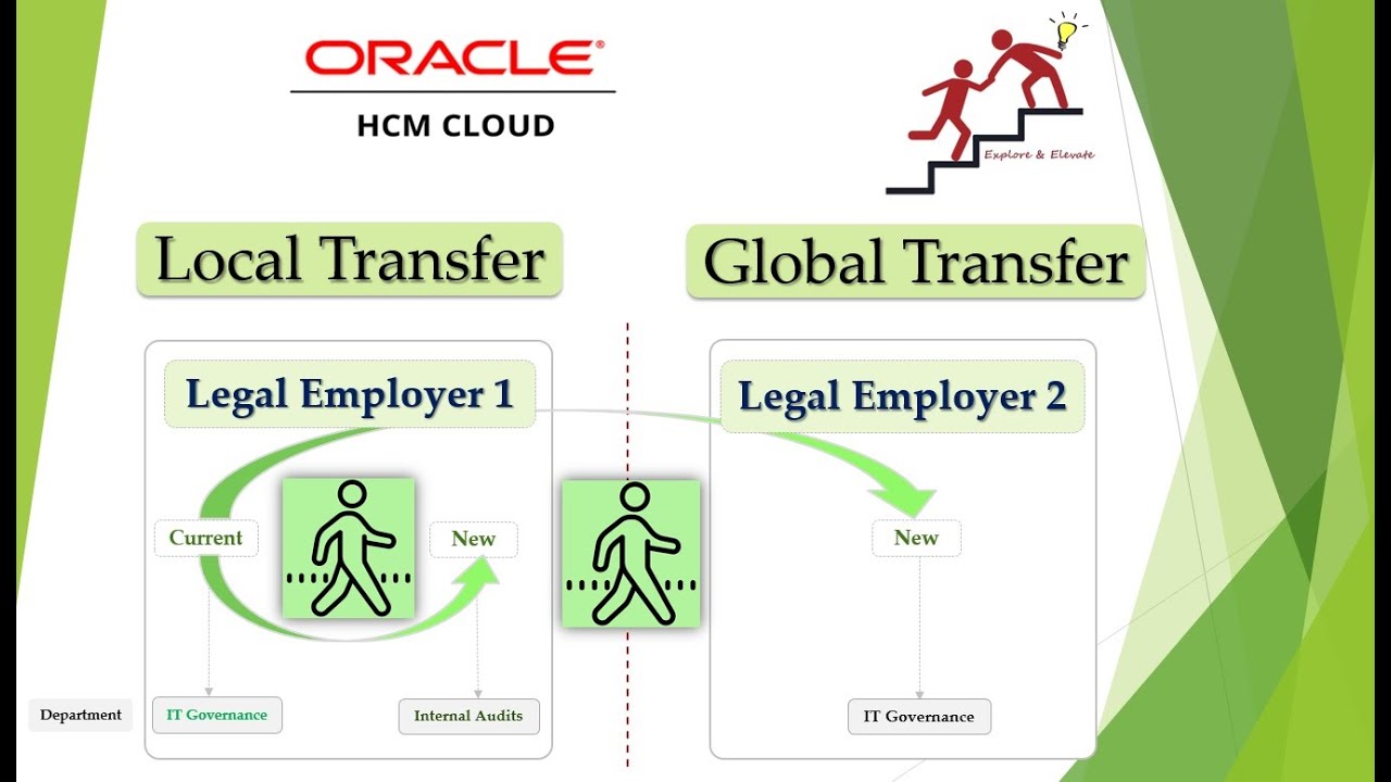 Local and Global Transfer in Oracle HCM Cloud - YouTube