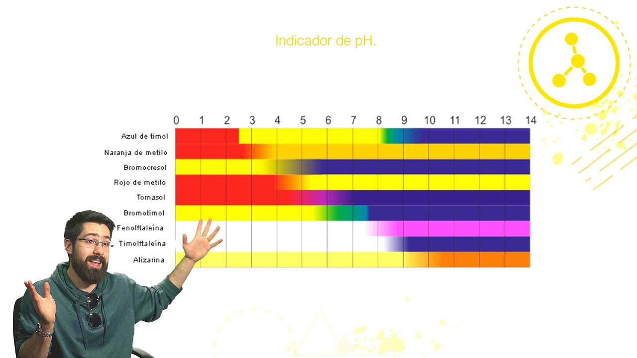 pH, pOH, pKa y pKb, INDICADORES DE pH/PSU QUÍMICA/CLASE N°28 - YouTube