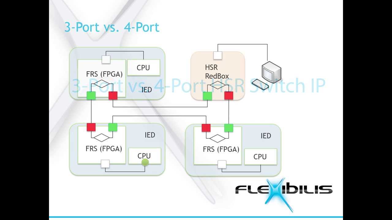 HSR/PRP Switch 4-Port vs. 3-Port -- The Significant Difference - YouTube