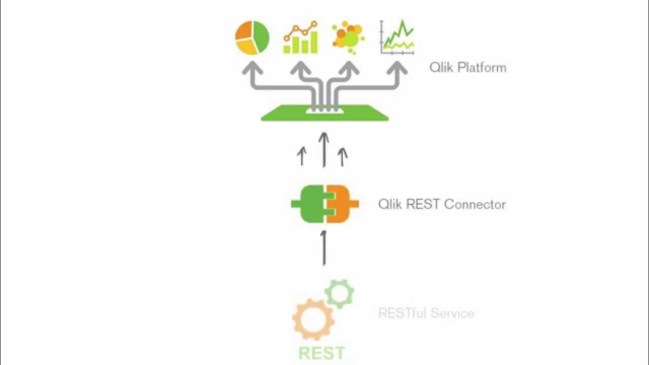 Qlik REST Connector for QlikView - YouTube
