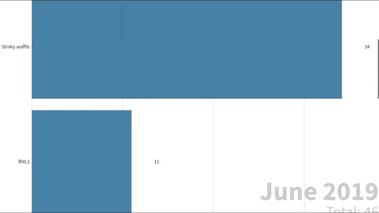 Racing bar chart BNL1 VS STINKY WAFFLE, May 2019 - March 2020 - YouTube
