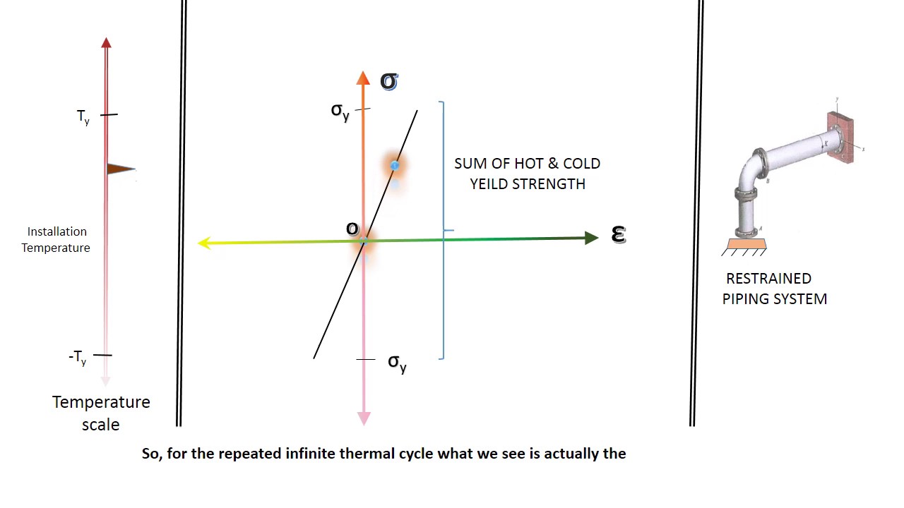 Piping Sress Analysis : ELASTIC SHAKEDOWN - YouTube