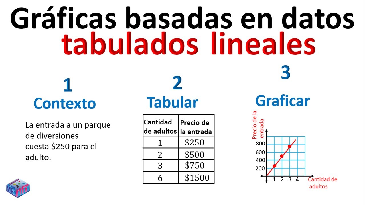 Gráficas basadas en datos tabulados lineales explicación - YouTube
