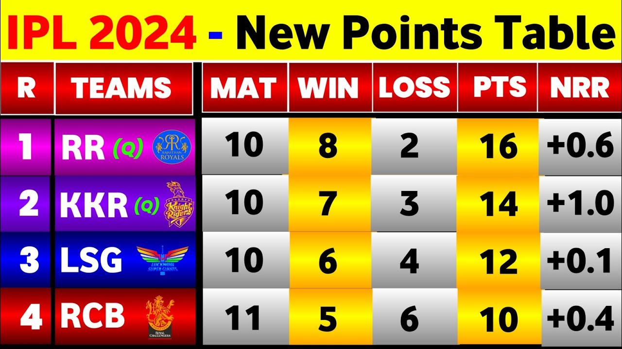 IPL 2024 - Points Table After Rcb Vs Gt 52Nd Match || IPL 2024 Orange ...