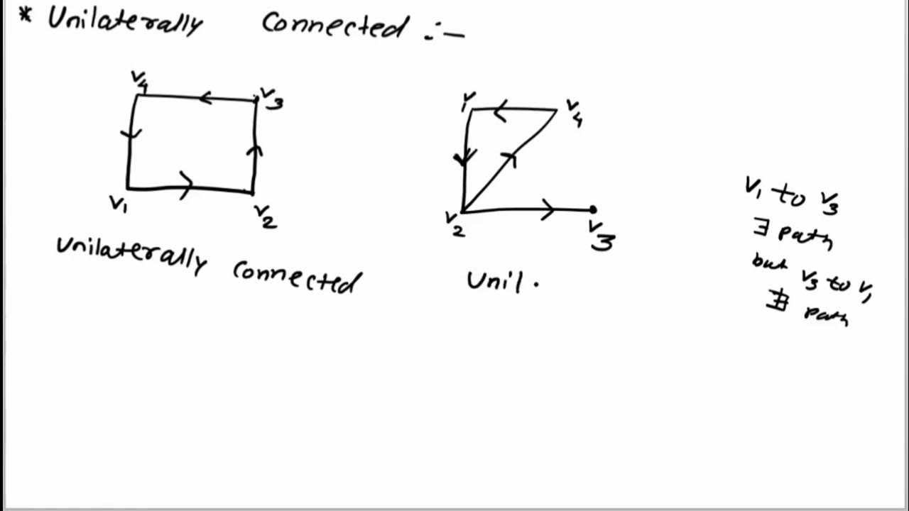 Weakly Connected Unilaterally Connected And Strongly Connected Digraph Examples And Definitions