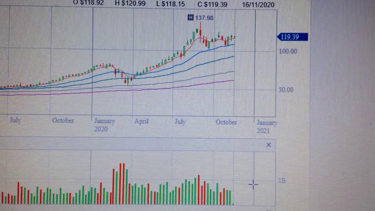 Apple Stock Price Trend Analysis Financial Market 1118 - YouTube