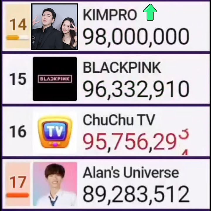 KIMPRO Passing 98 Million Subscribers - YouTube