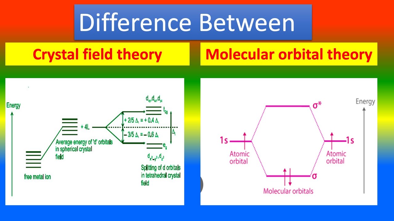 Difference Between Crystal field theory and Molecular orbital theory ...