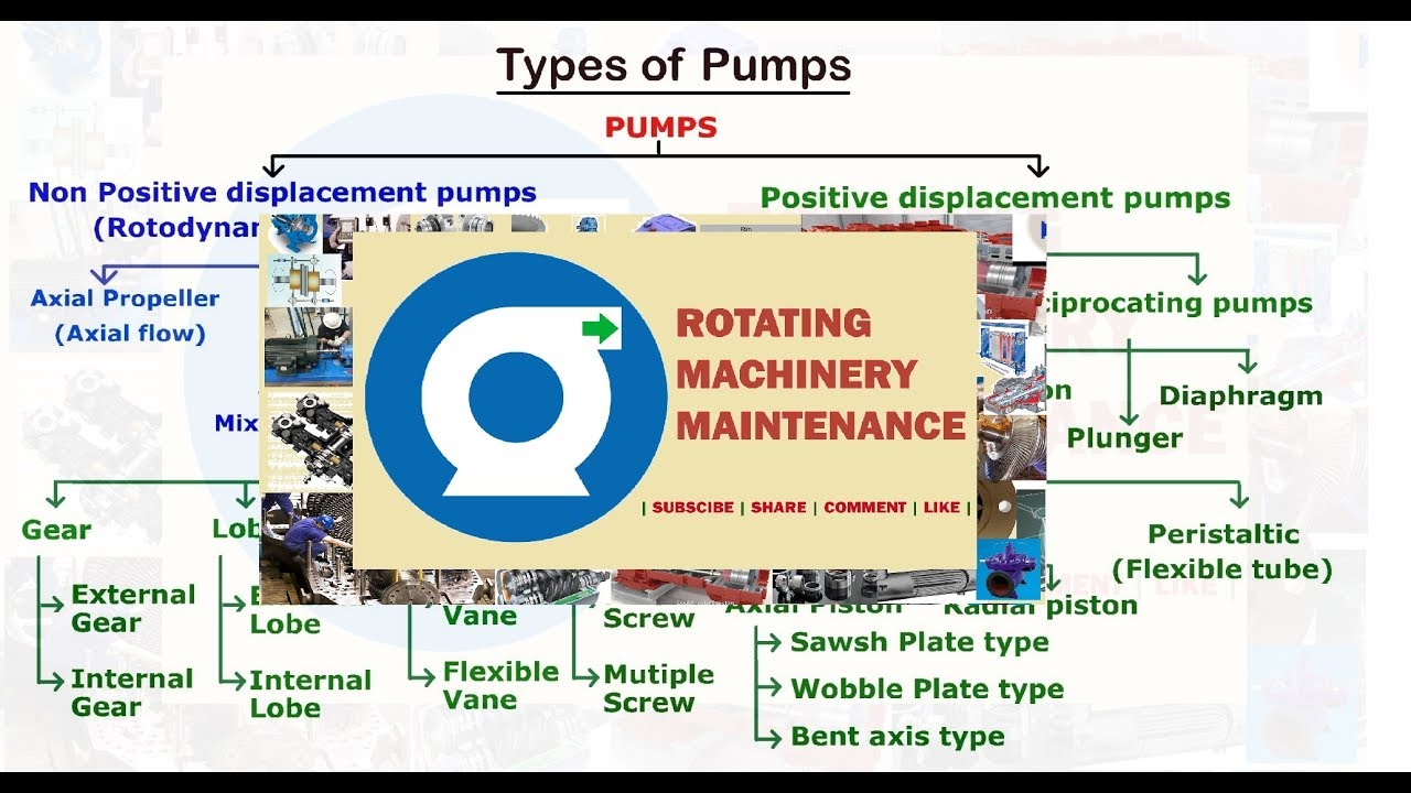 Types of Pumps Full Details | Pump Class 2 - YouTube