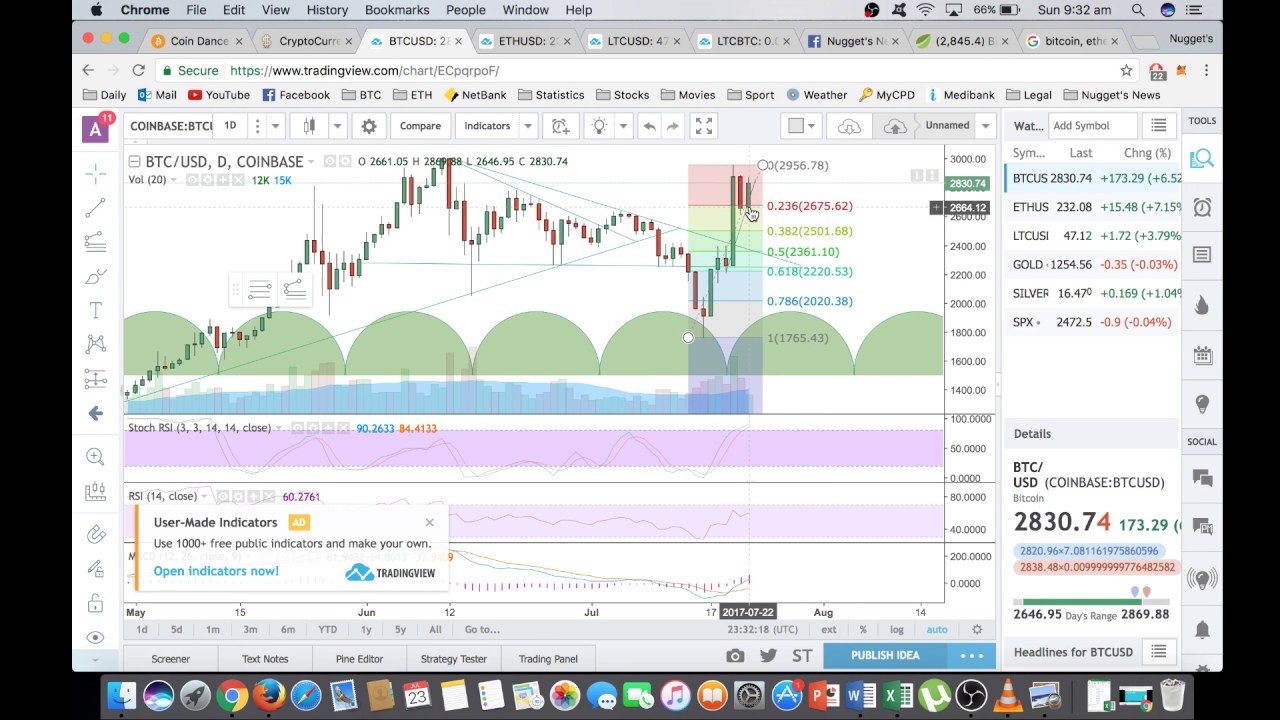 Bitcoin Ethereum Litecoin Technical Analysis July 23rd 2017 Youtube