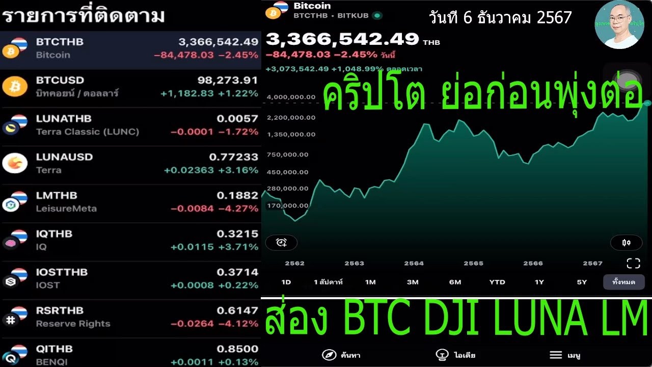 คริปโต ย่อก่อนพุ่งต่อ ส่อง DJI BTC LUNA LM วันที่ 06 ธันวาคม 2567 - YouTube