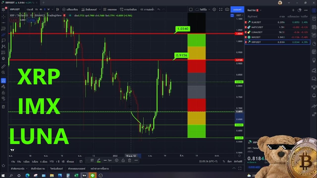 XRP IMX LUNA ล่าสุดวันนี้แนวทาง แนวต้าน แนวรับ - YouTube