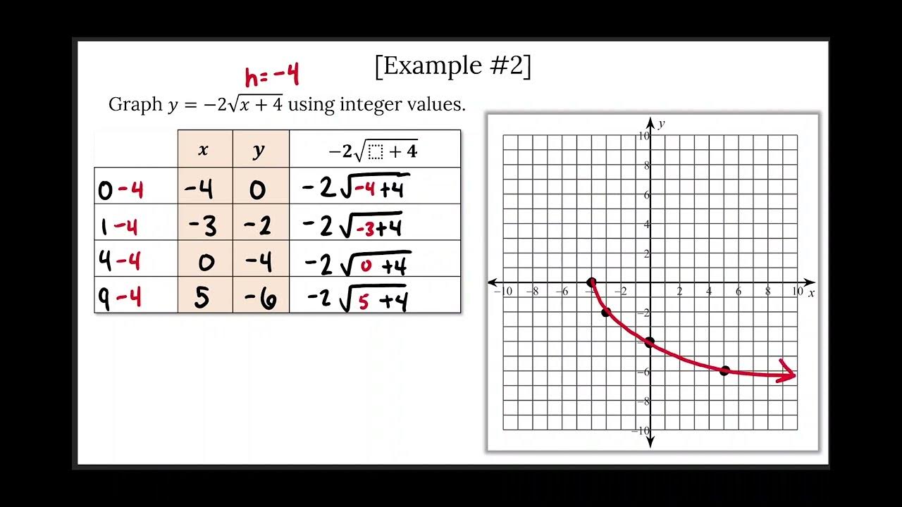 Graphing Square Roots Example 2 - YouTube