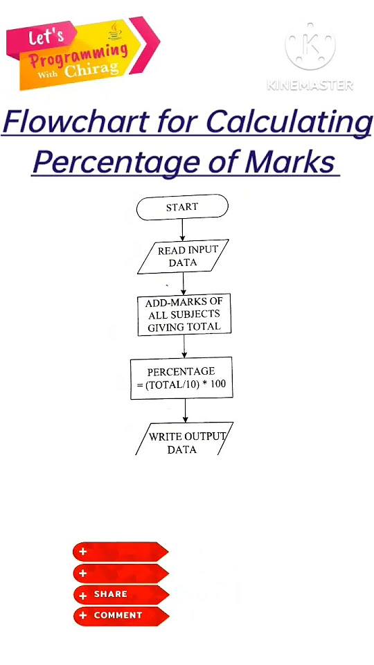 Flowchart for calculate the percentage of marks #computerscience #algorithm #flowchart # ...