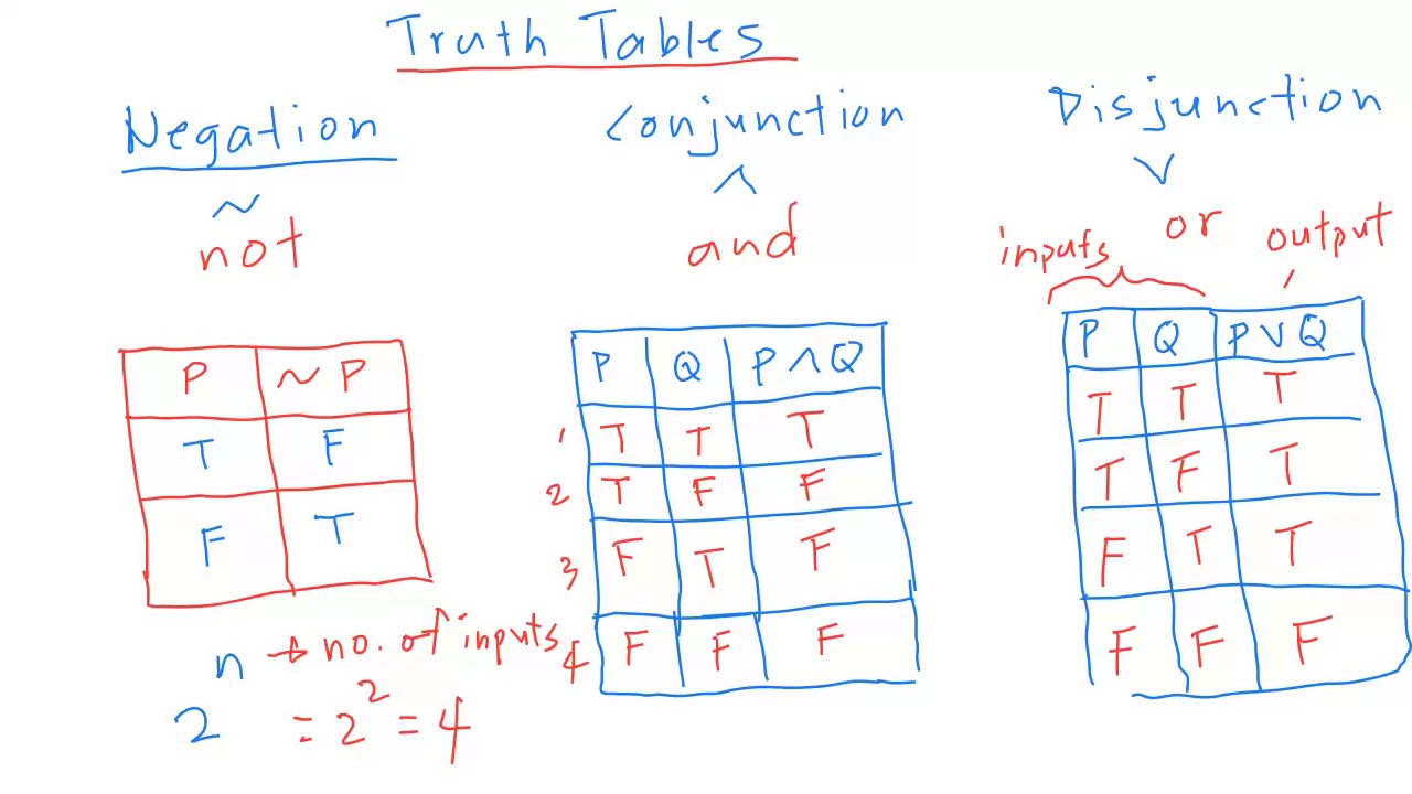 Logic : Truth Tables for Negation, Conjunction and Disjunction - YouTube