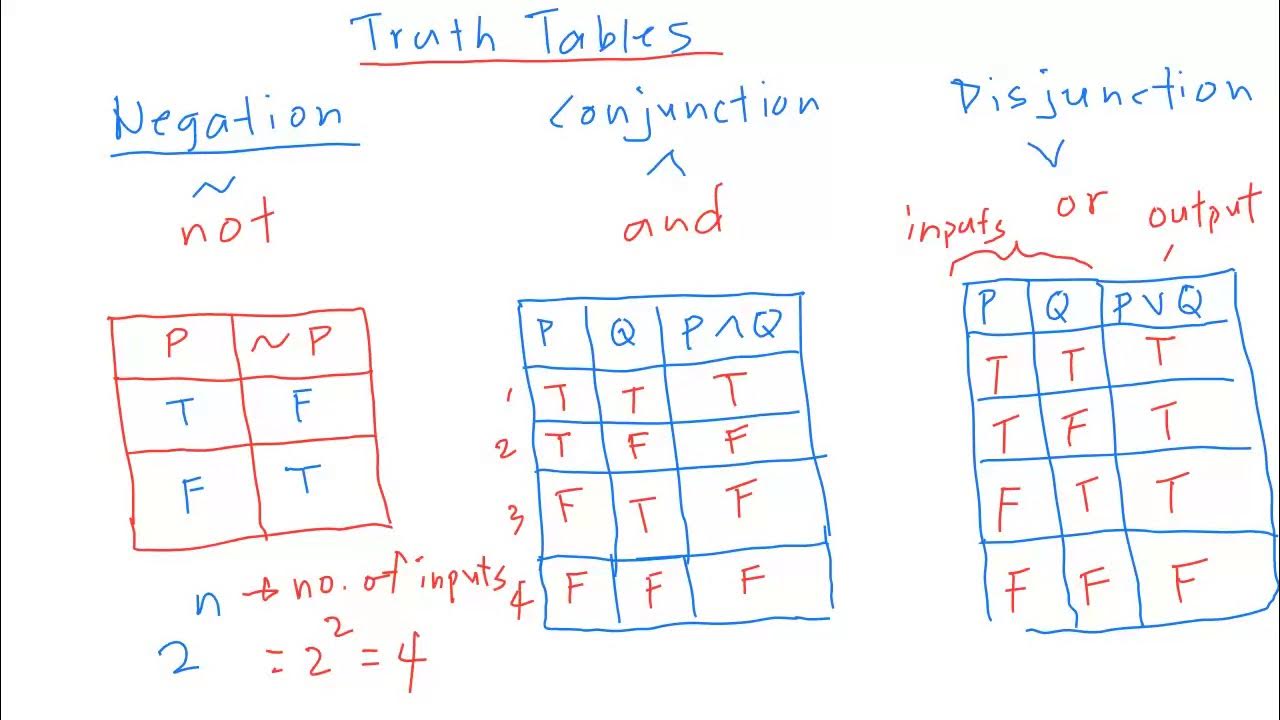 Logic : Truth Tables for Negation, Conjunction and Disjunction - YouTube
