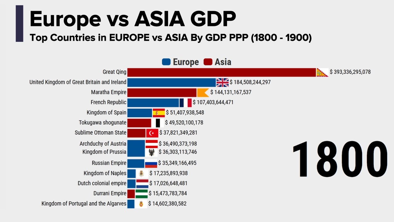 Top Countries in EUROPE vs ASIA By GDP (ppp) | 1800-1900 - YouTube
