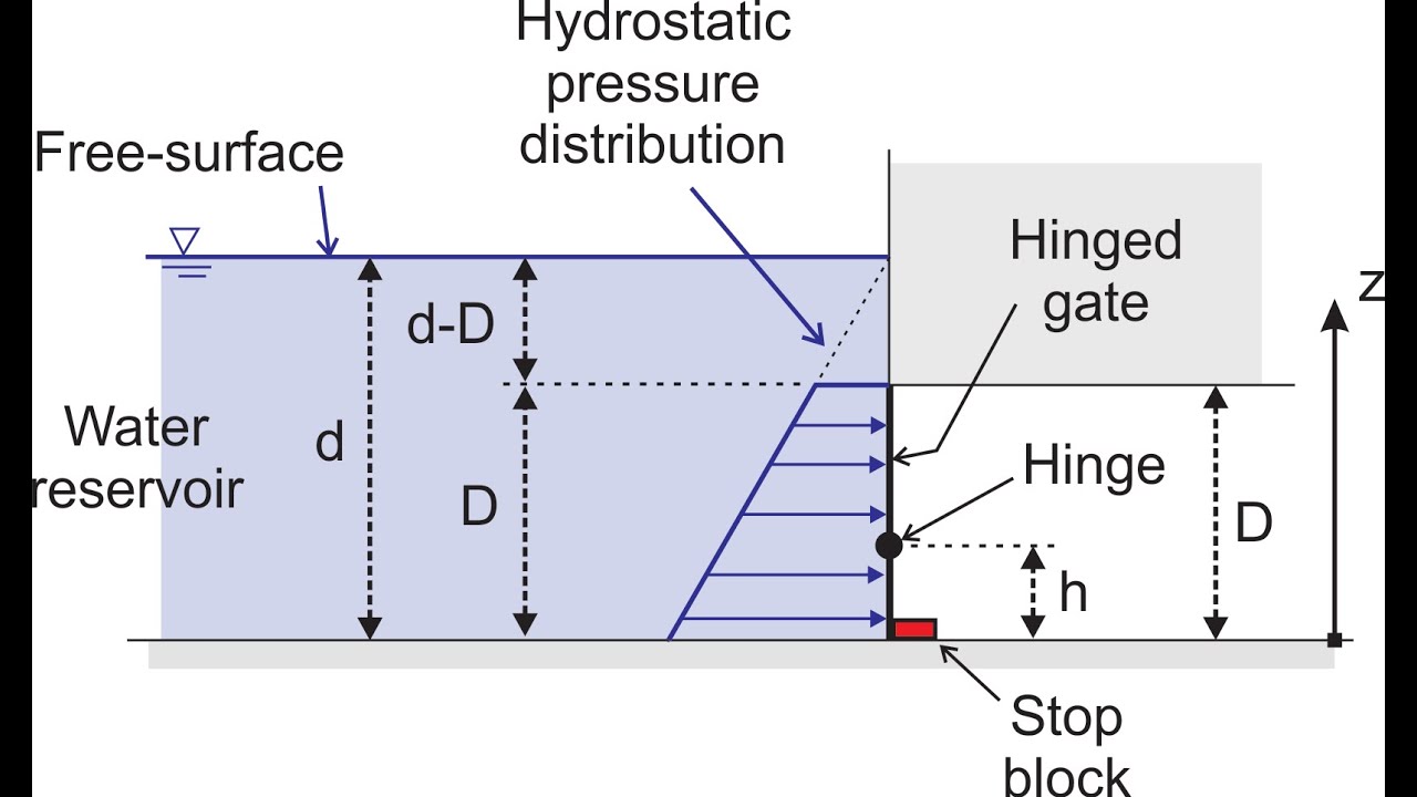 Fluid Mechanics - When will a hinged gate tip? - YouTube