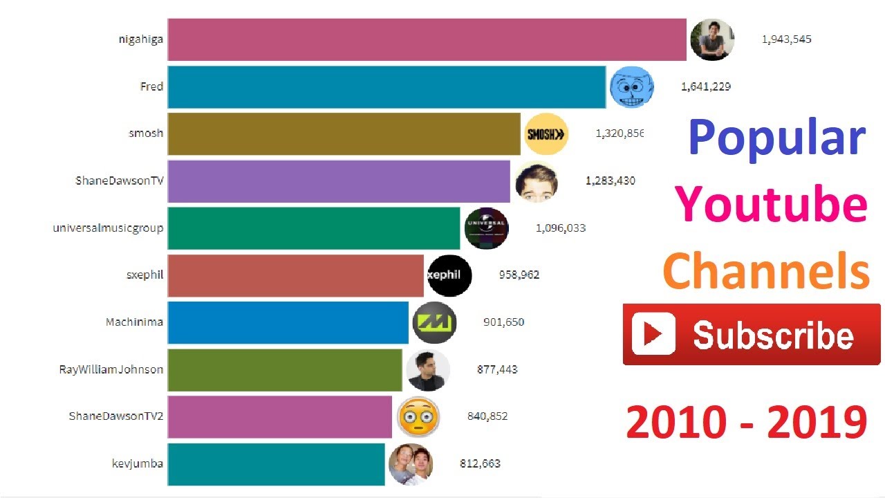 Most Subscribed Youtube Channels 2010 - 2019 - YouTube