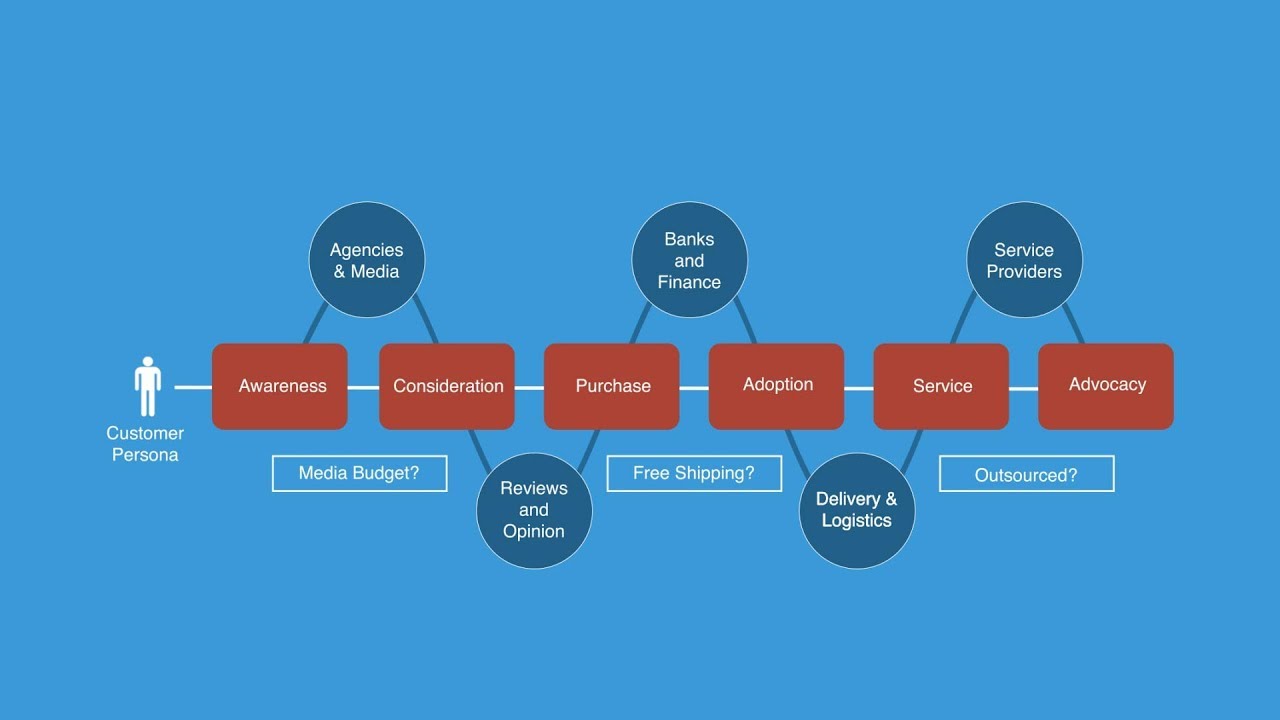 Reframing Strategy through the Experience Journey - YouTube
