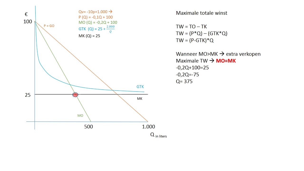 Maximale totale winst in kostenstructuur havo + vwo - YouTube