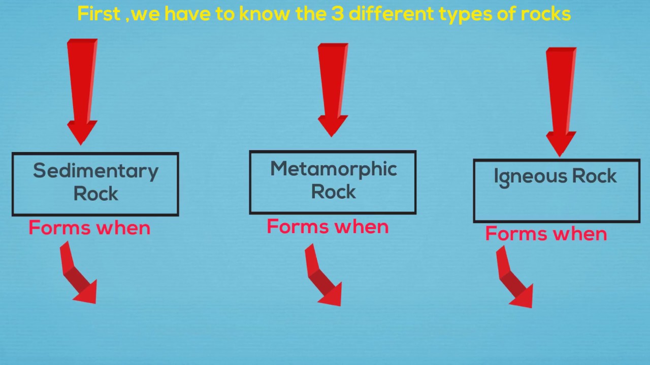 The Definitions of the three different types of rocks - YouTube