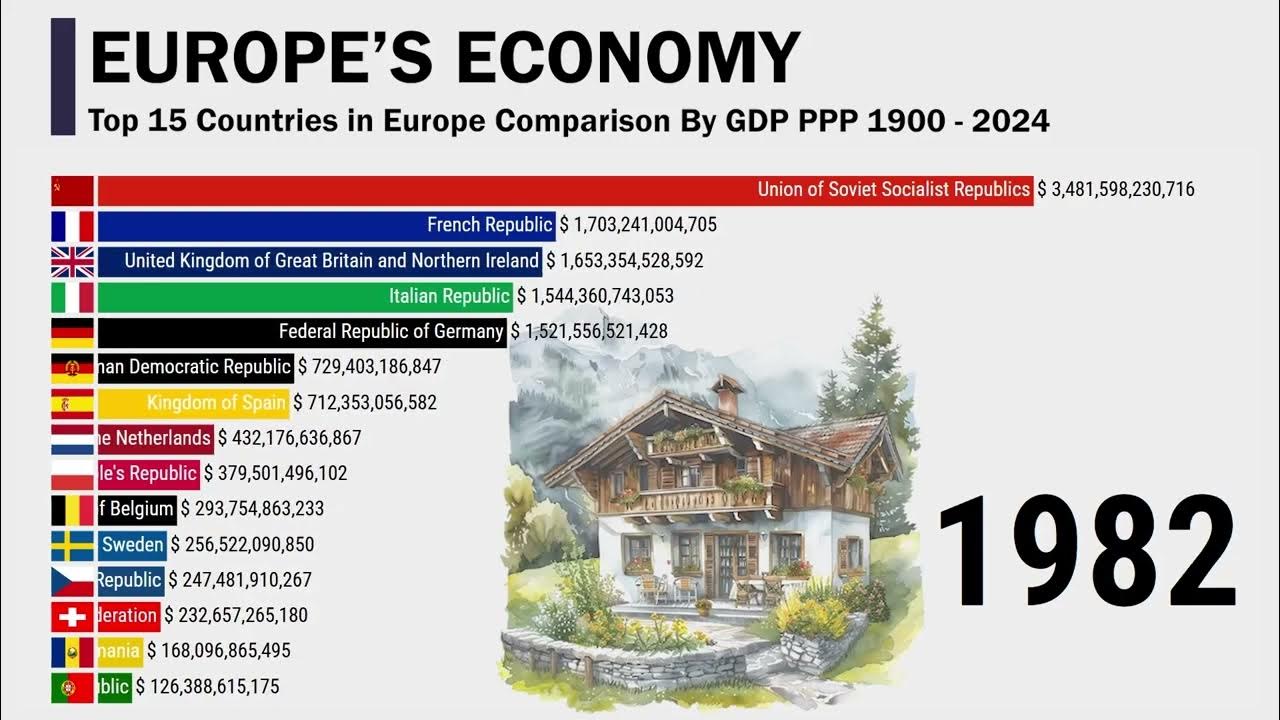 Top 15 EUROPE Economies Comparison By GDP PPP | 1900-2024 - YouTube