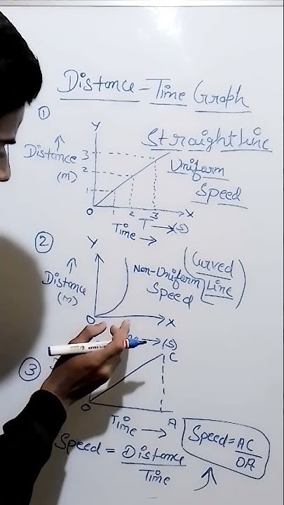 Distance and Time graph Distance and time graph indicate Speed.uniform ...