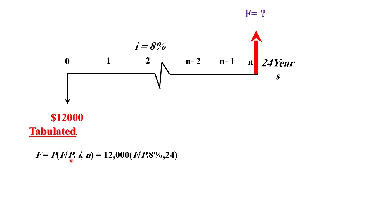 How Time and Interest Affect Money 1 - Engineering Economy - YouTube