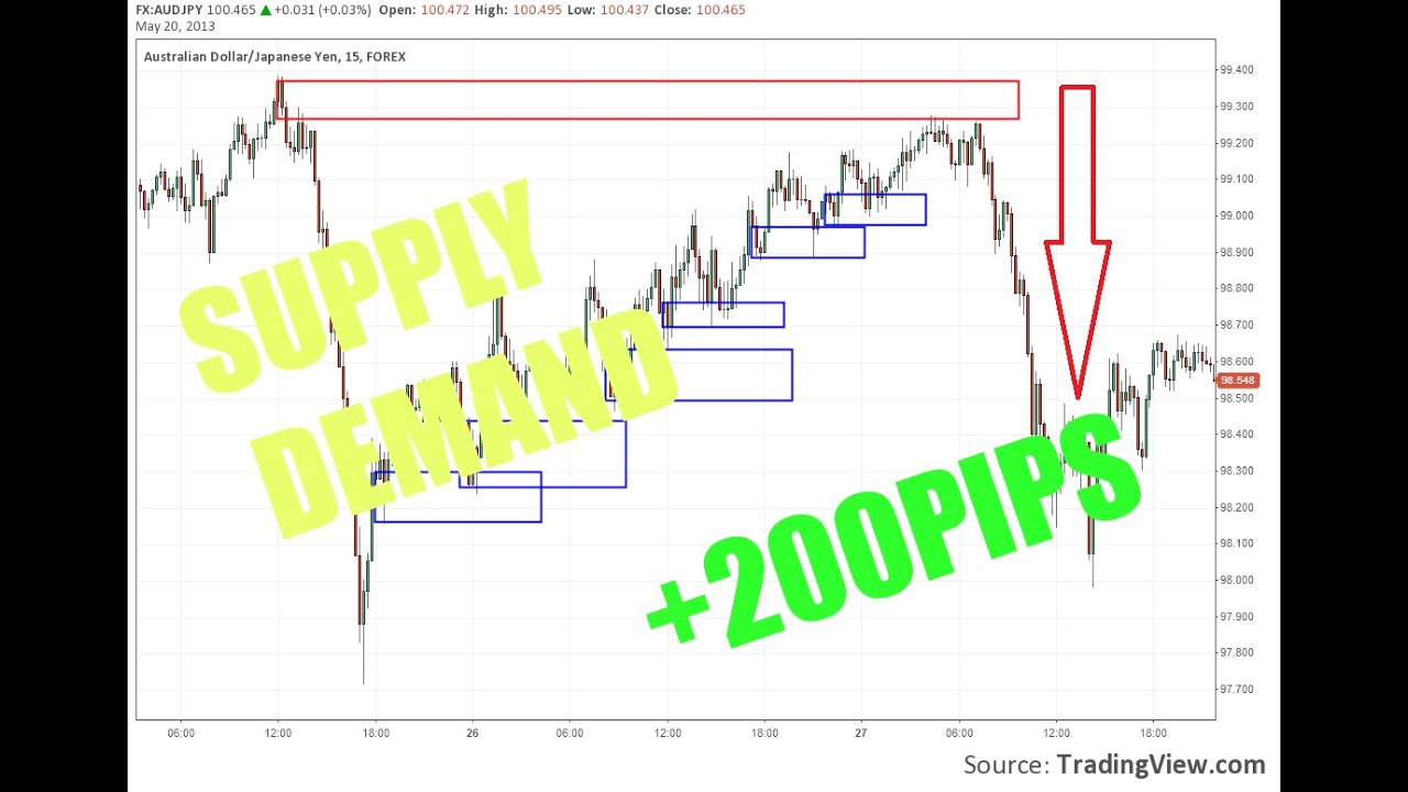 How To Mark Supply and Demand Zone (ENTRY 29DECEMBER) - YouTube